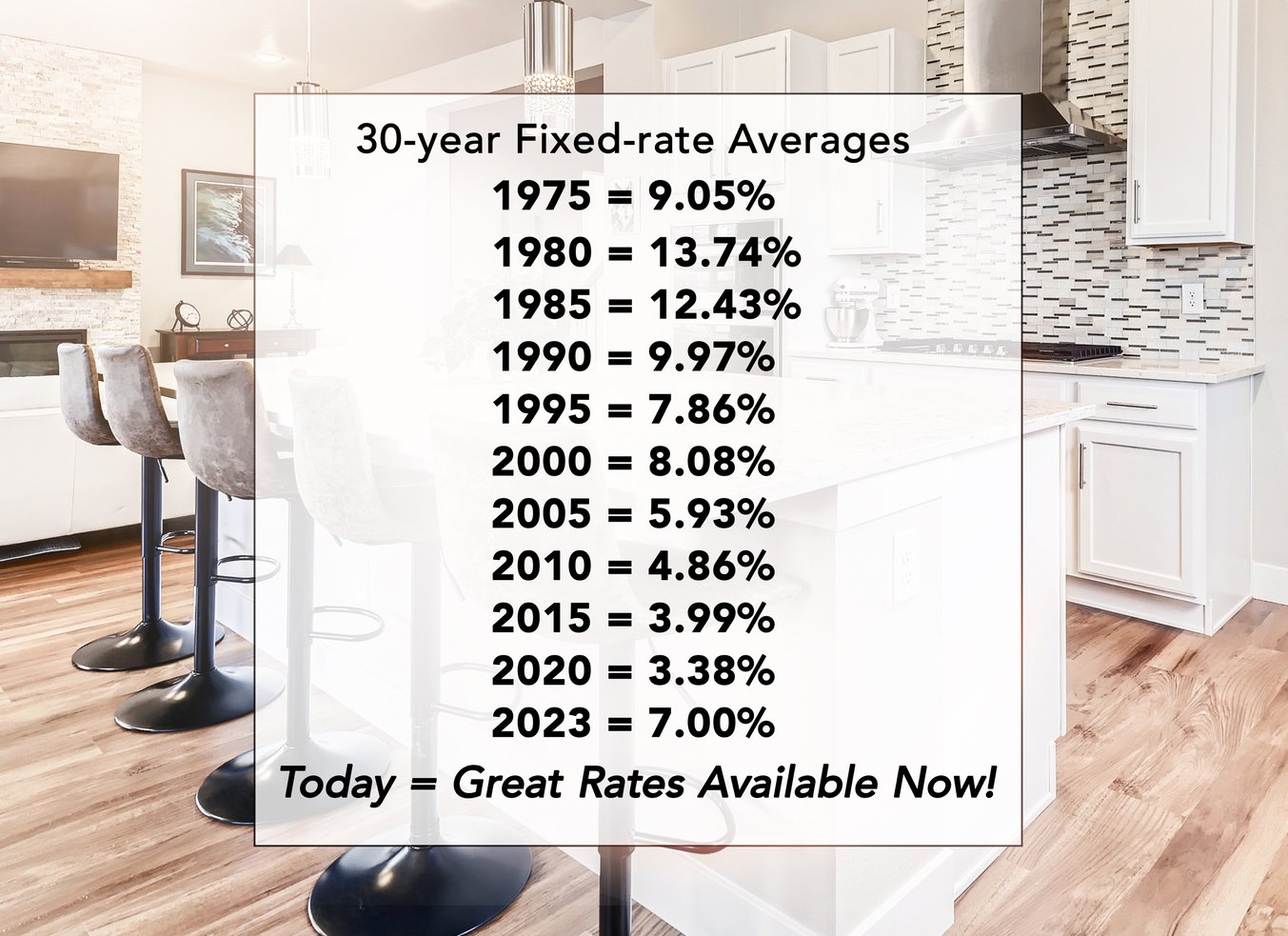 History of Mortgage Interest Rates: Mortgage Rates through the Decades ...